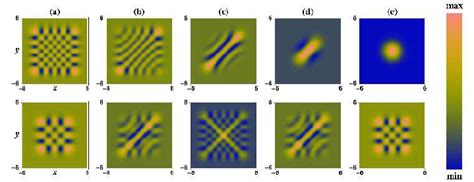 Contour Plots Of The Correlation Function As A Function Of X And Y For Download Scientific
