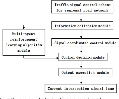 figure 1 from research on a traffic signal control method based on deep