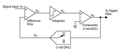 App Note Theory Behind Delta Sigma Analog To Digital Converters Dangerous Prototypes