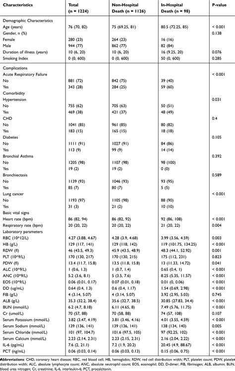development and validation of an in hospital mortality prediction mode