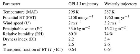 CP Stable Isotope Evidence For Long Term Stability Of Large Scale Hydroclimate In The Neogene