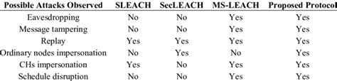 Possible Attacks Addressed In Comparison With Other Secure Routing