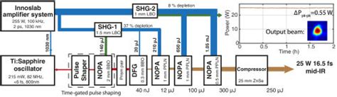 Optical Parametric Chirped Pulse Amplifier Opcpa Layout Shg Second