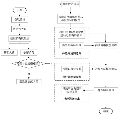 一种基于残差卷积神经网络实现温度敏感负荷辨识方法 爱企查