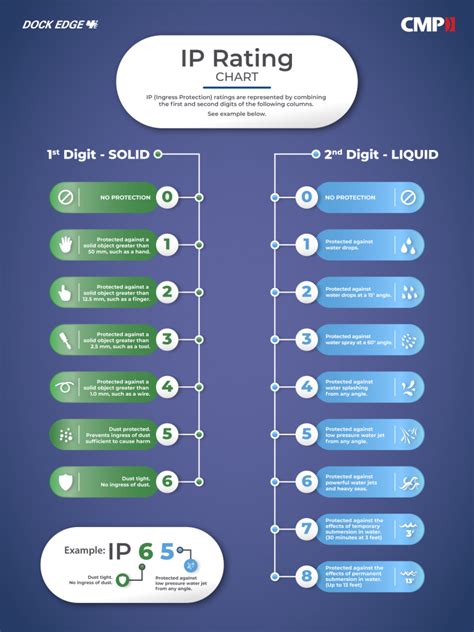 IP Ratings Chart Dock Edge