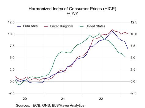 Global Inflation Cools But Uk Inflation Remains Stubbornor Worse