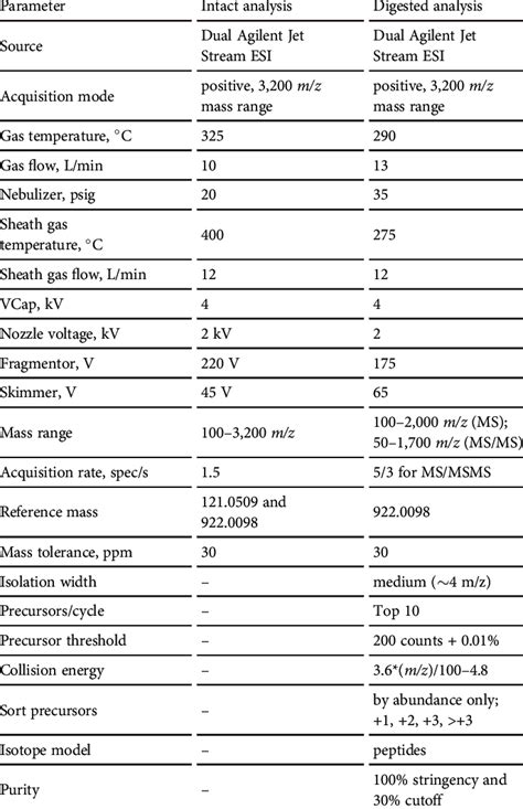 Mass Spectrometry Agilent 6545 Lc Qtof Parameters Download Scientific