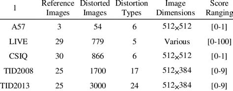 benchmark image datasets for iqa download table