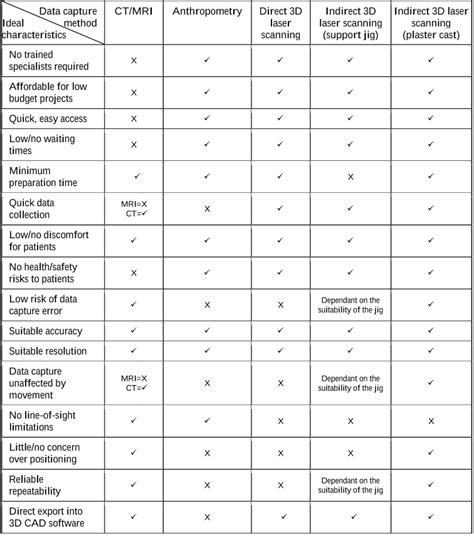 Pdf A Review Of Existing Anatomical Data Capture Methods To Support
