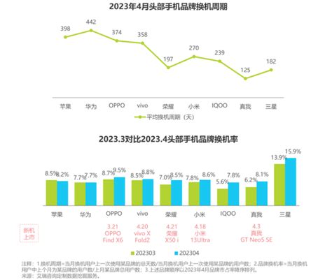 华为换机周期最久，oppo品牌粘性高、回购超五成 4月换机意愿上升find系列市场占有率