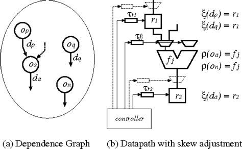 Figure 1 From Ordered Coloring Based Resource Binding For Datapaths