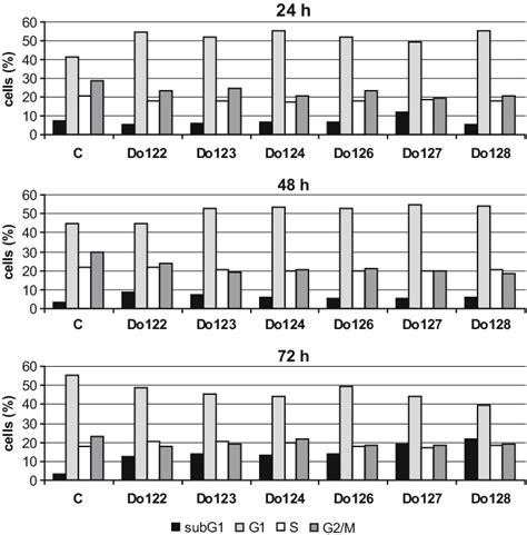 Cell Cycle Distribution After 24 H 48 H And 72 H Continuous Action Of