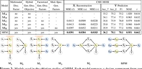 Figure 3 From Learning Factorized Multimodal Representations Semantic
