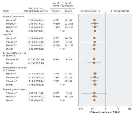 Prophylactic Vaccination Against Human Papillomavirus Infection And