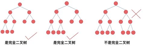 二叉树基础 Ashechol s Blog