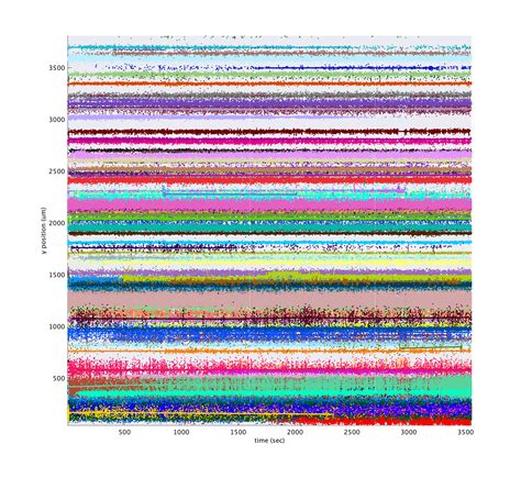Analysis Of Kilosort Results Neuropixel Utilities