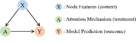 figure 1 from causal based supervision of attention in graph neural network a better and