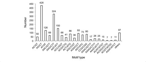 frequency of ssrs containing the indicated motif sequence types