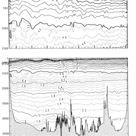 Vertical Distribution Of Potential Temperature Along 75n Download