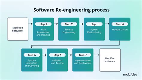 How To Build Effective Software Re Engineering Strategy