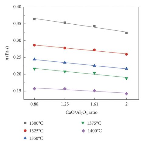 Viscosity Of Mold Fluxes Versus Cao Al2o3 Ratio At Different Temperatures Download Scientific