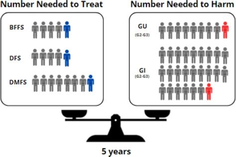 Elective Pelvic Nodal Irradiation For Elderly Patients With High Risk