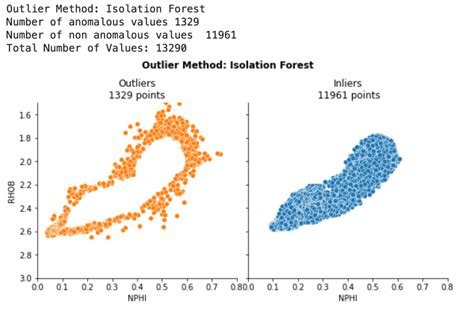Isolation Forest Auto Anomaly Detection With Python Towards Data Science
