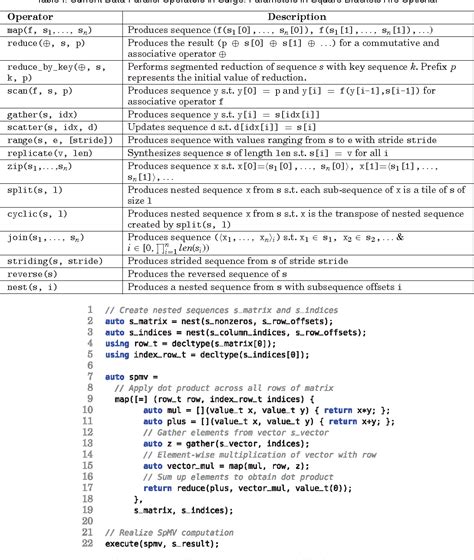 table i from designing a tunable nested data parallel programming system semantic scholar