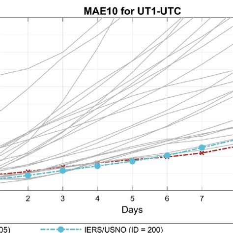 Mean Absolute Error Mae For Ut1 Utc Predictions From Gfz Id 105 Download Scientific