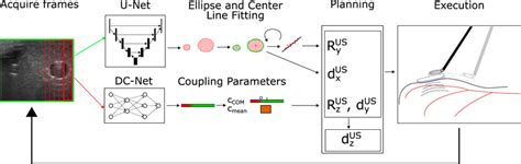 Frontiers Towards Autonomous Robotic Minimally Invasive Ultrasound Scanning And Vessel