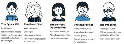 Combining Data Science And Ux Design To Create Data Driven User Personas Equal Experts