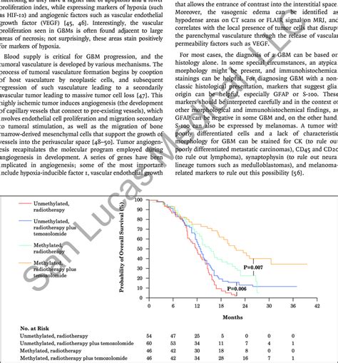 Kaplan Meier Survival Curve Of Overall Survival In Patients With