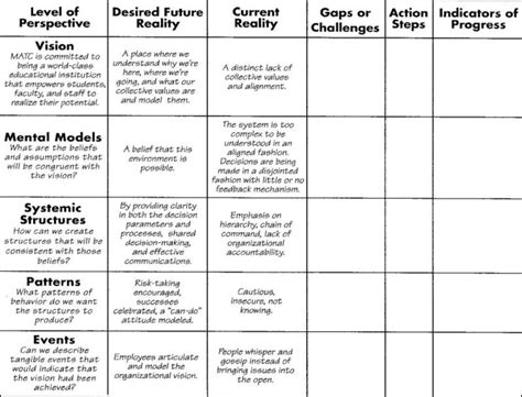 The Systems Thinker Using Organizational Learning Tools To Build Community The Systems Thinker