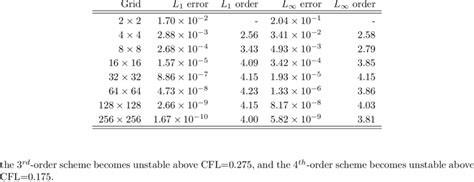 computed l1 and l∞ errors and orders in density using 4 th order in