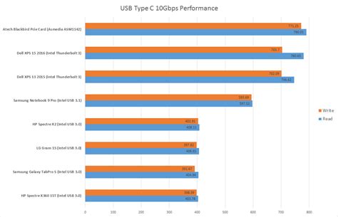 Usb Speed Comparison Chart Ponasa