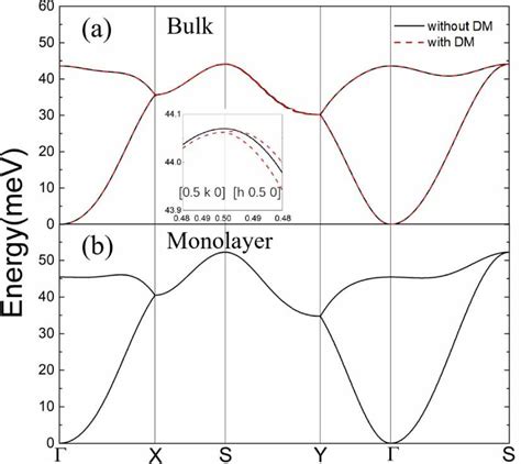 Calculated Spin Wave Dispersions Along The High Symmetry Axis For A