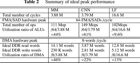 Table 2 From Daisy Chained Systolic Array And Reconfigurable Memory