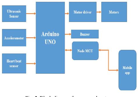 Figure 2 From Iot Enabled Moving Wheelchair With Obstacle Detection And Continuous Health