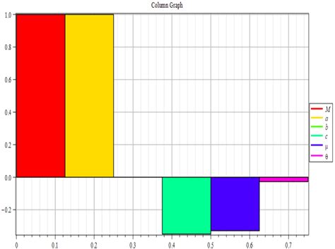 Simulation Of A Novel Approach In Measles Disease Dynamics Models To