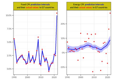 Jags Simulation With Multivariate State Space Model The G7 On Food