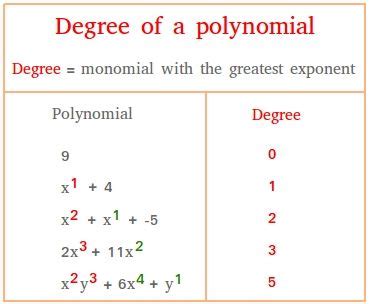 Degree Of A Polynomial Definition And Examples Artofit