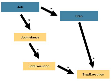 通过例子讲解Spring Batch入门优秀的批处理框架 南瓜慢说官网