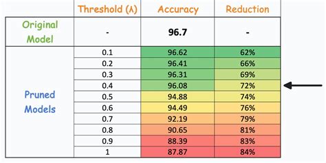 Activation Pruning In Neural Network By Avi Chawla