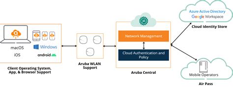 Aruba Cloud Authentication And Policy Overview
