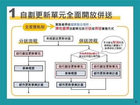 臺北市都市更新處 新聞稿 臺北市都市更新自治條例發布修正 蔣市府都更第二箭持續前行！