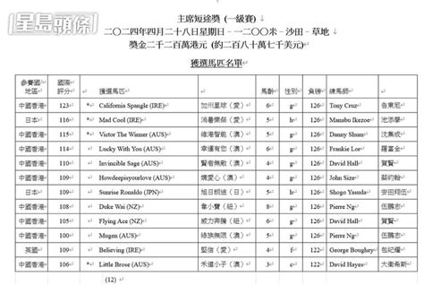 「金鎗六十」、「浪漫勇士」、「加州星球」及「譽滿杜拜」等良駒雲集富衛保險冠軍賽馬日