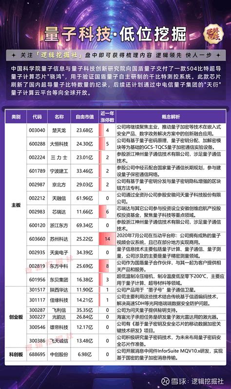 4月28日：【量子科技】概念梳理 中国科学院量子信息与量子科技创新研究院向 国盾量子 交付了一款504比特超导量子计算芯片骁鸿，用于验 雪球