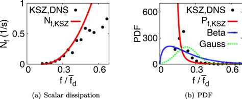 dns statistics of conditional scalar dissipation and pdf in the ksz and