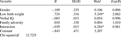 logistic regression predicting early onset download table
