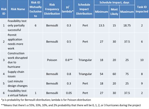 Cant Finish Your Projects On Time Explore Risk Impact Sensitivity